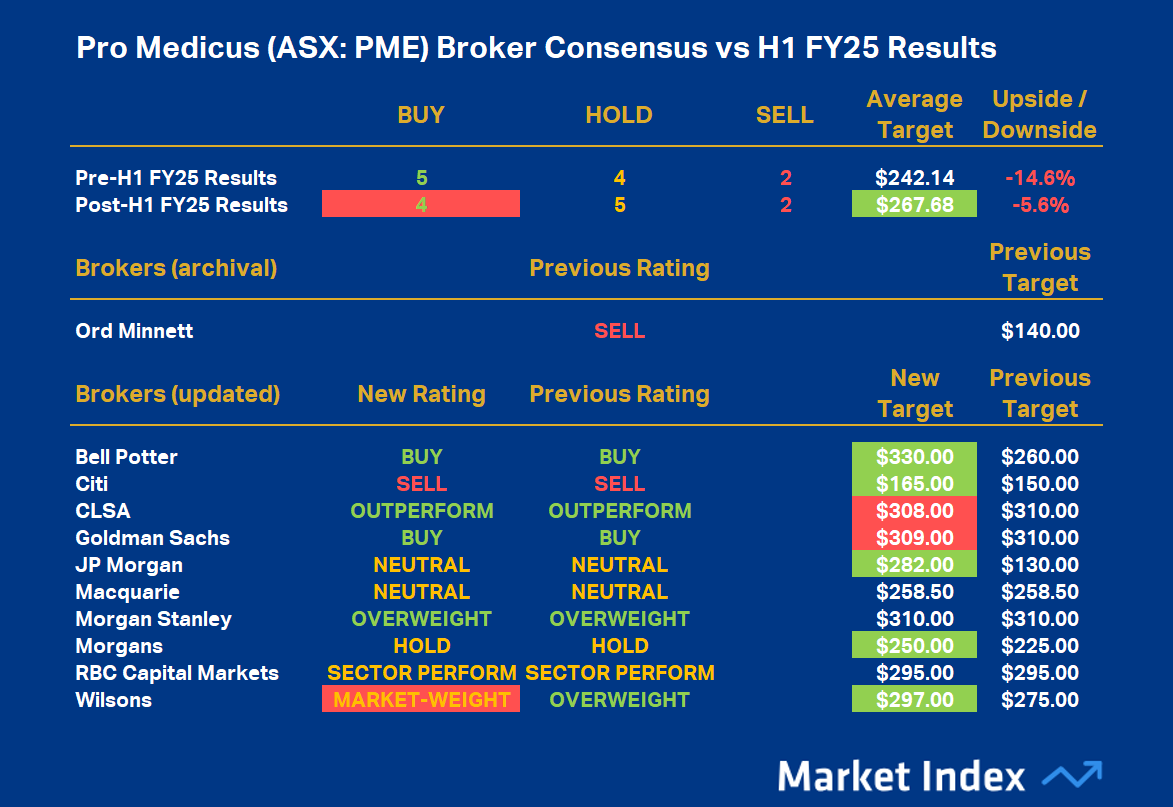 Should you buy the dip on ASX healthcare stocks CSL, Cochlear and Pro Medicus? - Carl Capolingua ...
